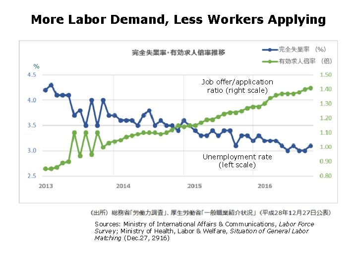 Economic Development of Japan Aging labor shortage widening