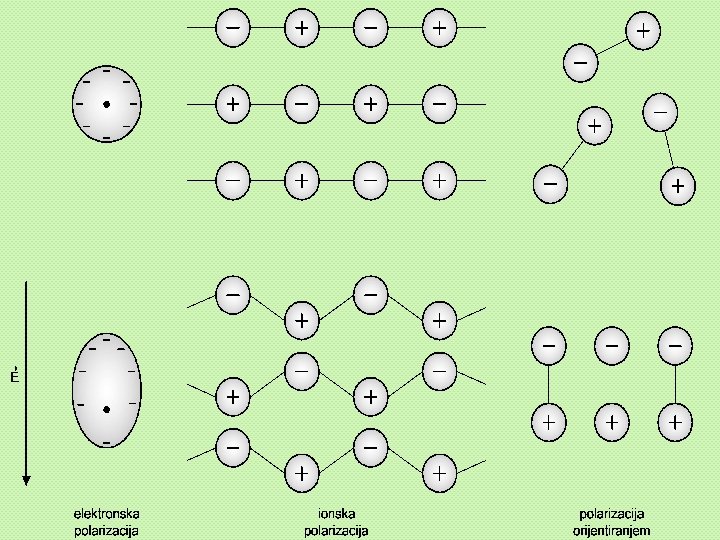 SVOJSTVA I PRIMJENA DIELEKTRINIH MATERIJALA UVOD Dielektrik grki