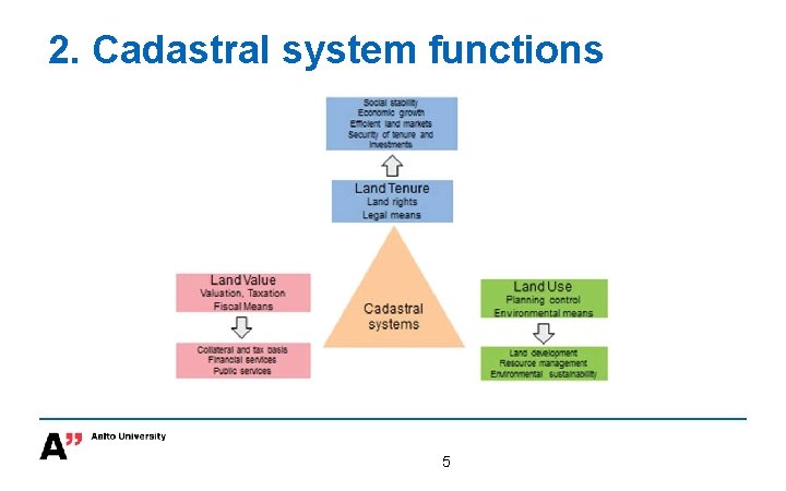 What is a cadastral system Group 3 Olli
