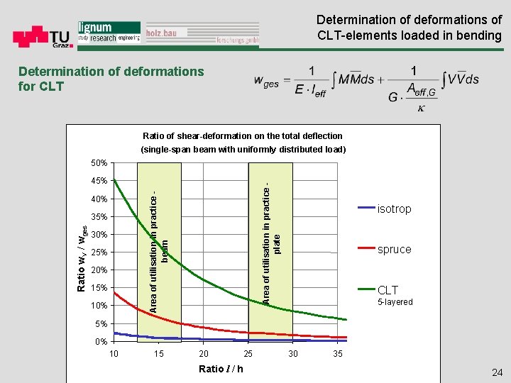 Educational Materials for Designing and Testing of Timber