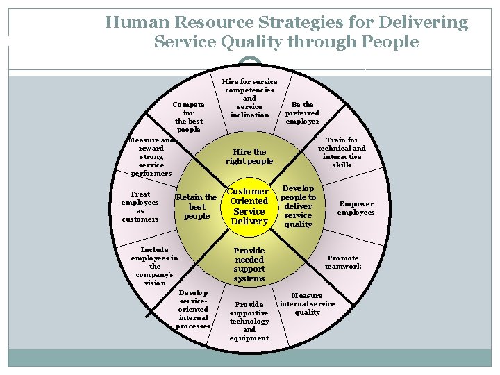 Employees Roles in Service Delivery CHAPTER 12 Importance