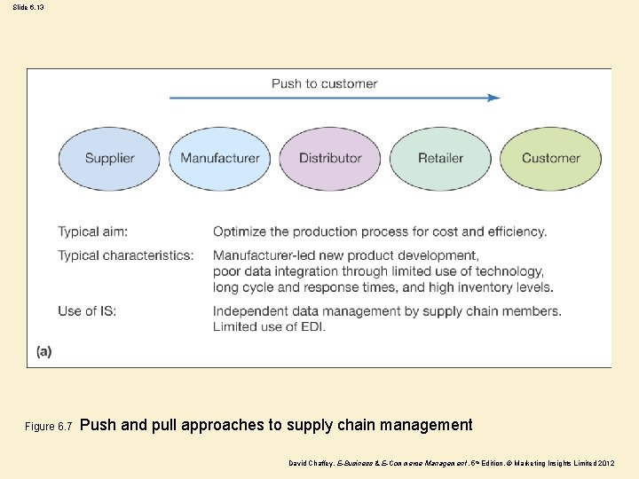 Slide 6 1 Chapter 6 Supply Chain Management