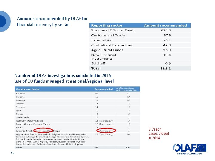The European AntiFraud Office OLAF Fraud Risk Management