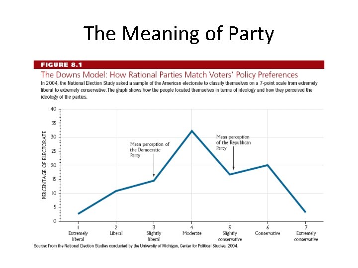 Unit 8 Linkage Institutions Political Parties Interest Groups