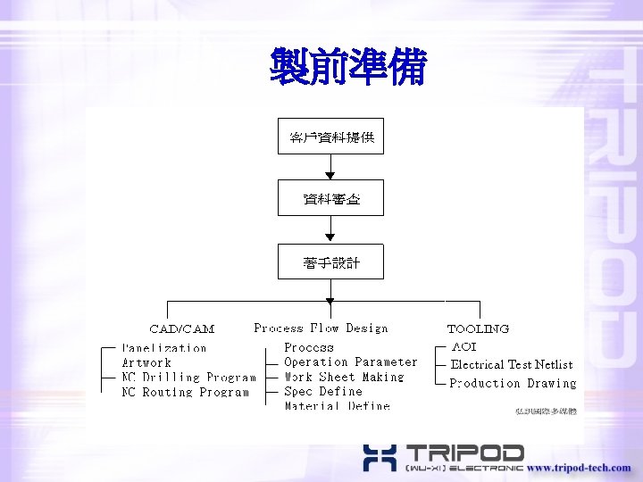 PCB Tripod Technology Corporation Resin Phenolic Resin Epoxy