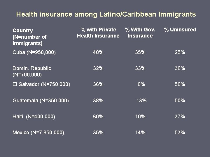 Barriers to Health Care Access in the Latino