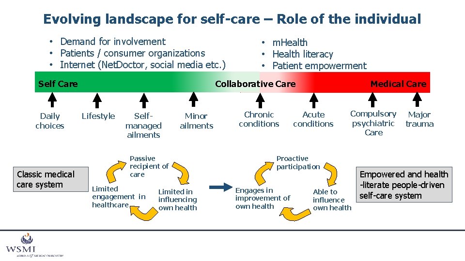What do SelfCare and SelfMedication mean for Consumers