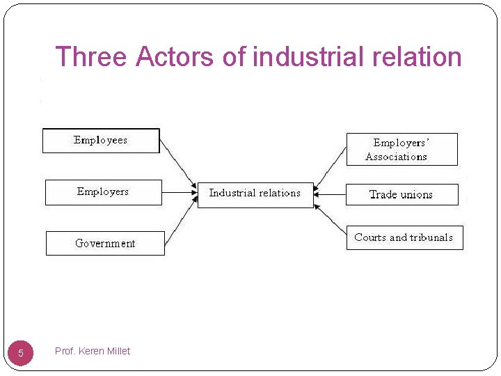 Module 3 Industrial Relations 1 Prof Keren Millet