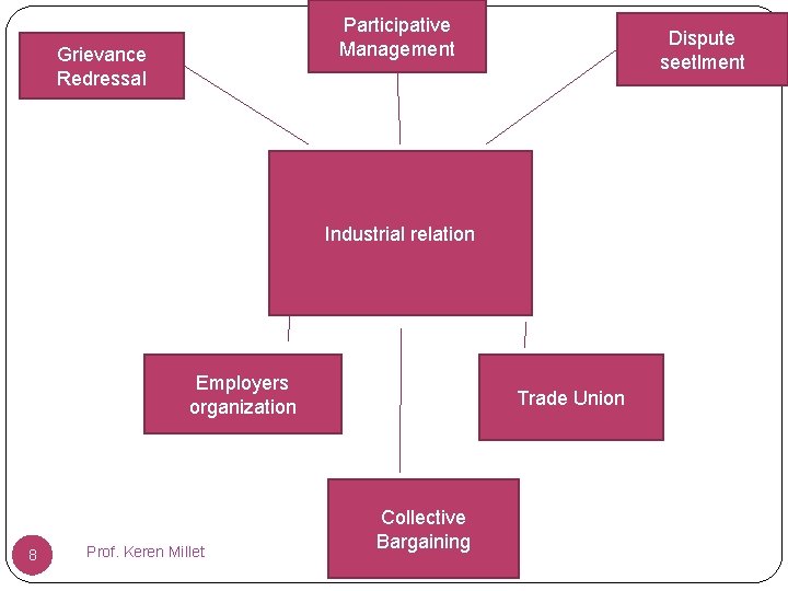 Module 3 Industrial Relations 1 Prof Keren Millet