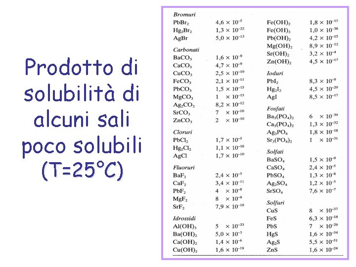 EQUILIBRI DI SOLUBILITA Solubilit la concentrazione del soluto