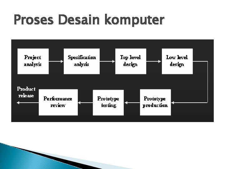 Evolusi Komputer Oleh Devie Rosa Anamisa Pembahasan Proses