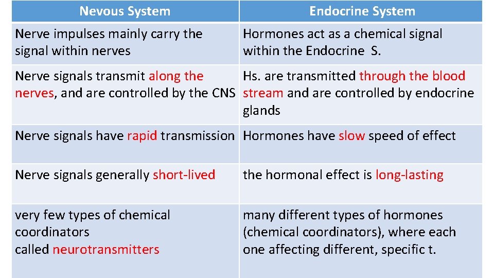Hormones Receptors and Signal Transduction Learning Objectives 1