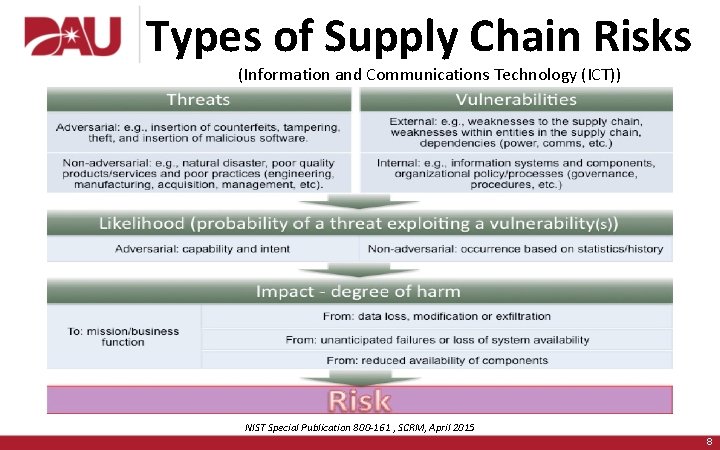 Supply Chain Risk Management SCRM Changing the Program