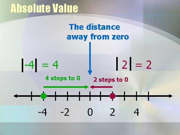 Absolute Value Distance from zero on a number