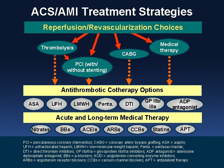 ACS and Acute MI Management How Did HORIZONS