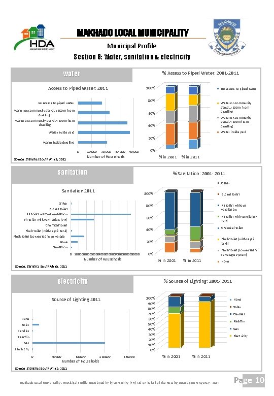 MAKHADO LOCAL MUNICIPALITY Municipal Profile introduction The Housing
