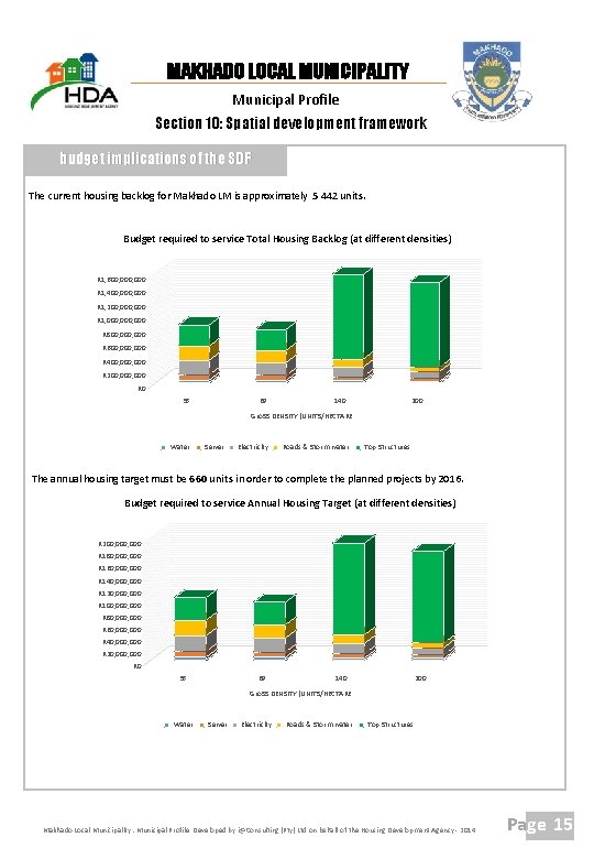 MAKHADO LOCAL MUNICIPALITY Municipal Profile introduction The Housing