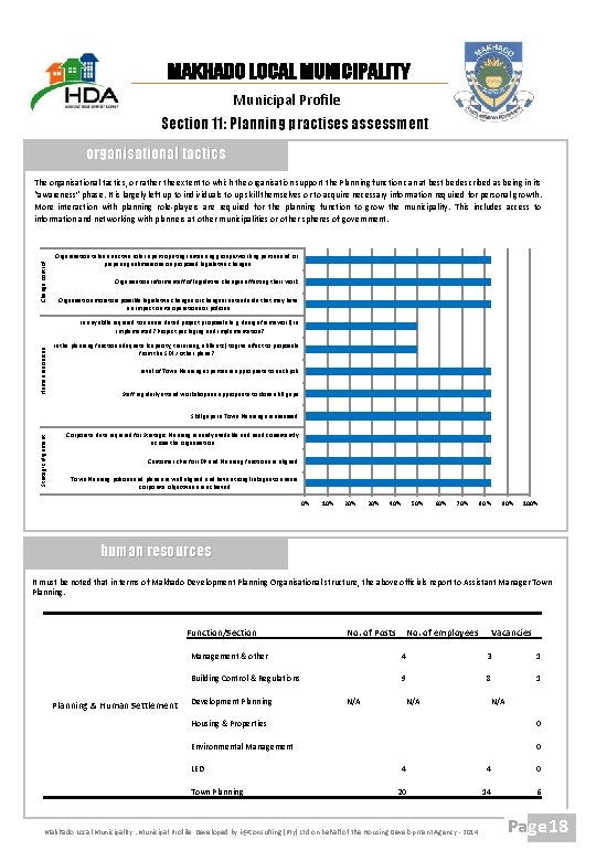 MAKHADO LOCAL MUNICIPALITY Municipal Profile introduction The Housing