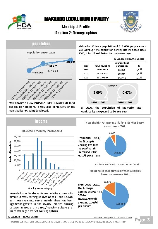 MAKHADO LOCAL MUNICIPALITY Municipal Profile introduction The Housing
