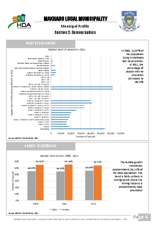 MAKHADO LOCAL MUNICIPALITY Municipal Profile introduction The Housing