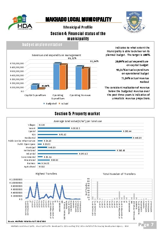 MAKHADO LOCAL MUNICIPALITY Municipal Profile introduction The Housing