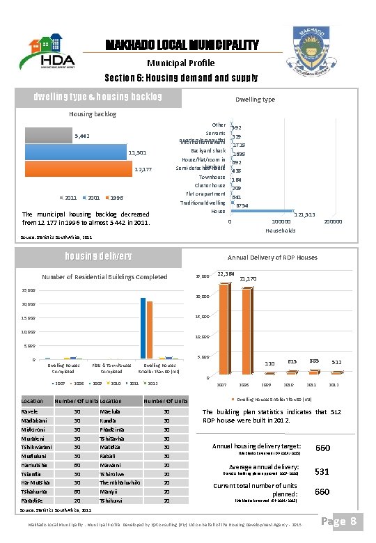 MAKHADO LOCAL MUNICIPALITY Municipal Profile introduction The Housing
