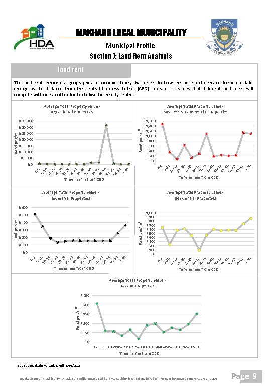 MAKHADO LOCAL MUNICIPALITY Municipal Profile introduction The Housing