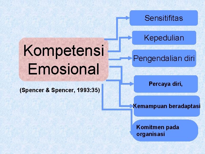 KOMPETENSI KOMPETENSI Spencer Spencer 1993 78 Kompetensi adalah