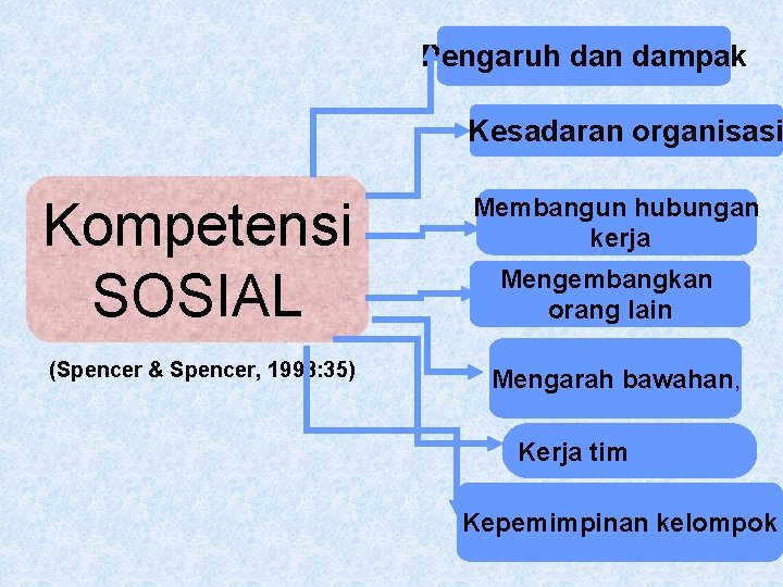 KOMPETENSI KOMPETENSI Spencer Spencer 1993 78 Kompetensi adalah