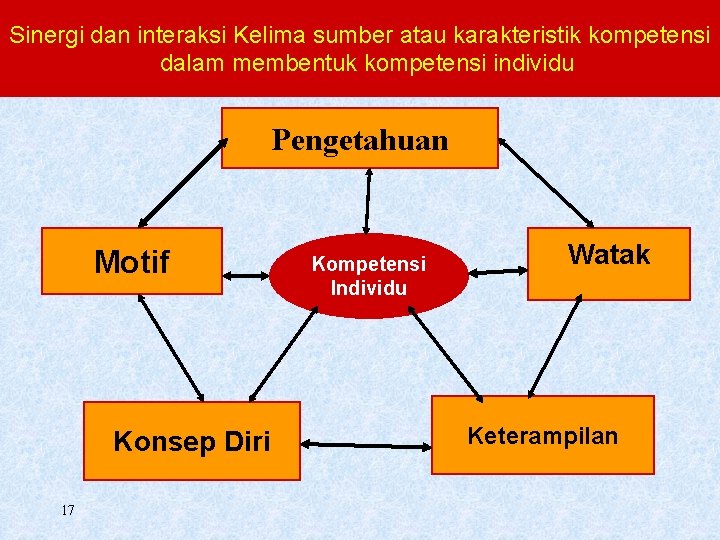KOMPETENSI KOMPETENSI Spencer Spencer 1993 78 Kompetensi adalah