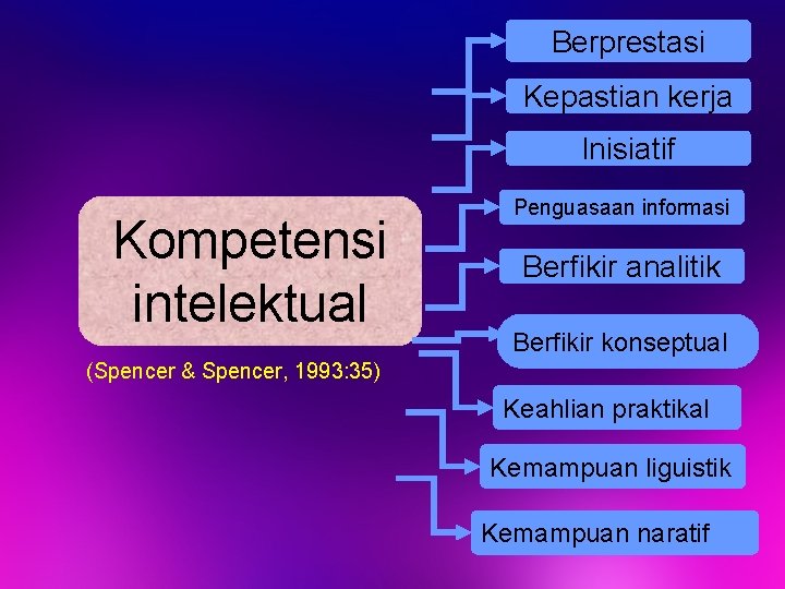 KOMPETENSI KOMPETENSI Spencer Spencer 1993 78 Kompetensi adalah