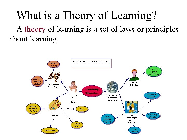 What is a Theory of Learning A theory