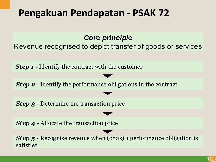 PENDAPATAN KONTRAK DARI PELANGGAAN PSAK 72 Agenda Pendapatan