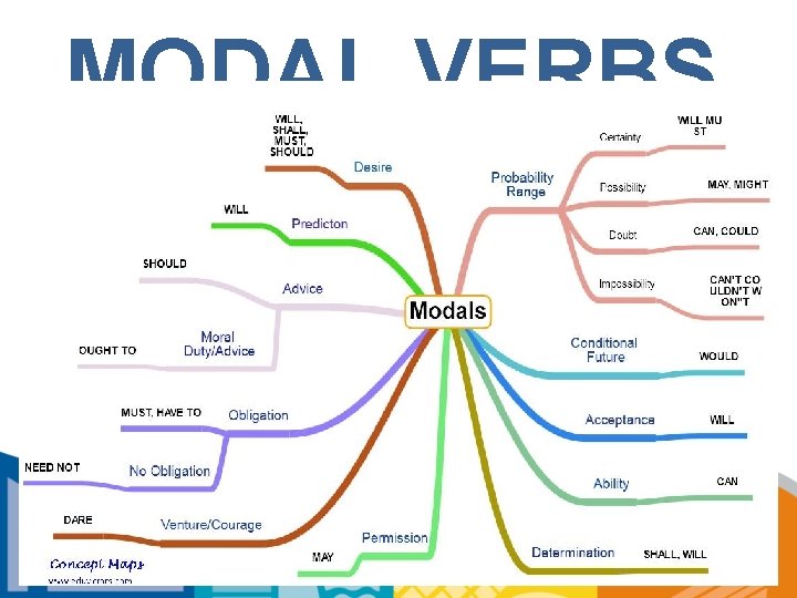 MODAL VERBS Los verbos auxiliares modales se aaden