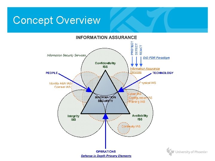 Concept Presentation Information Systems Security Management Philip Robbins