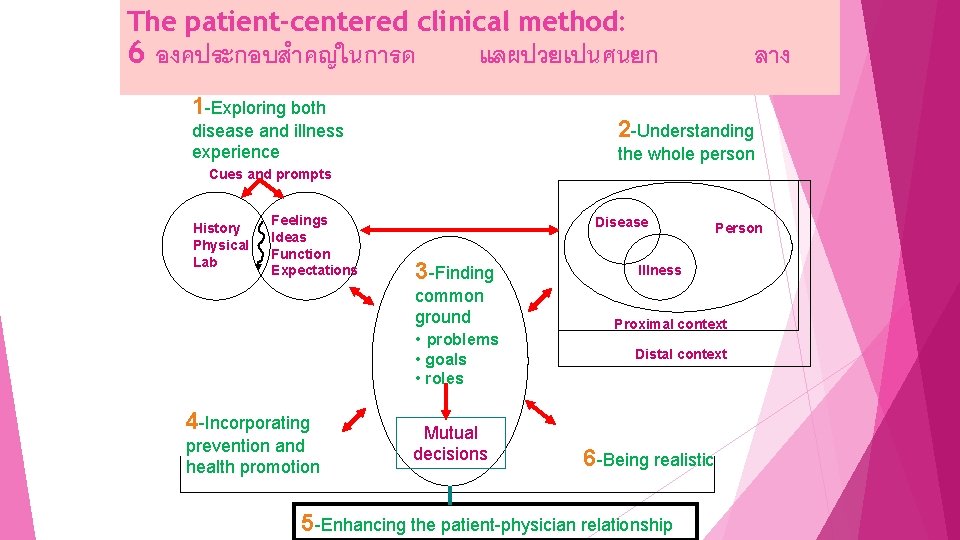 The patientcentered clinical method 6 1 Exploring both