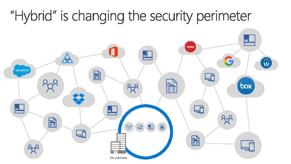 Identity Onpremises Devices Apps Data Onpremises Combined Microsoft