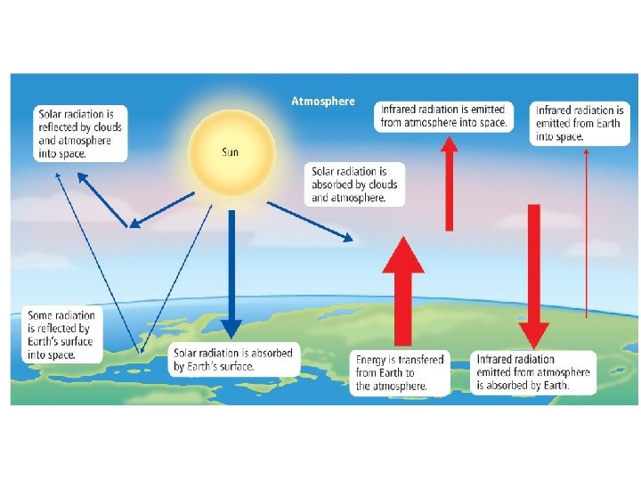 Chapter 11 Atmosphere Atmospheric Composition Air is a