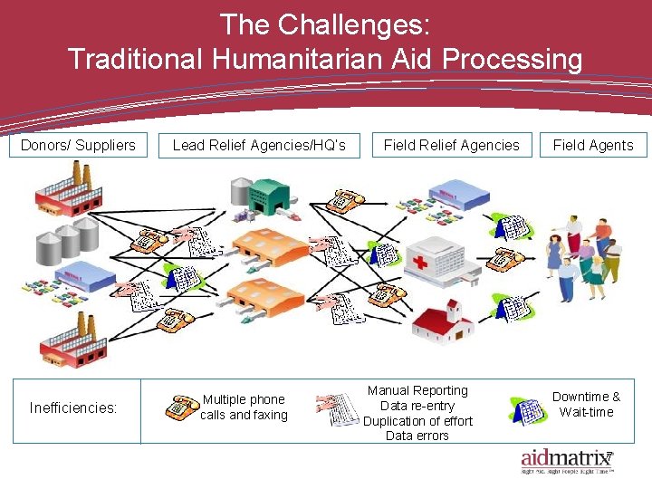 Effective Transportation and Logistics in Humanitarian Aid Presentation
