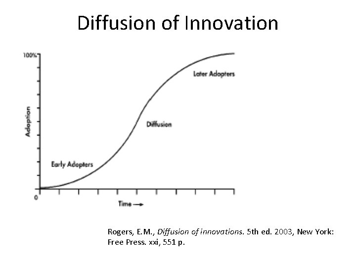 Included Models Diffusion of Innovation Rogers E M