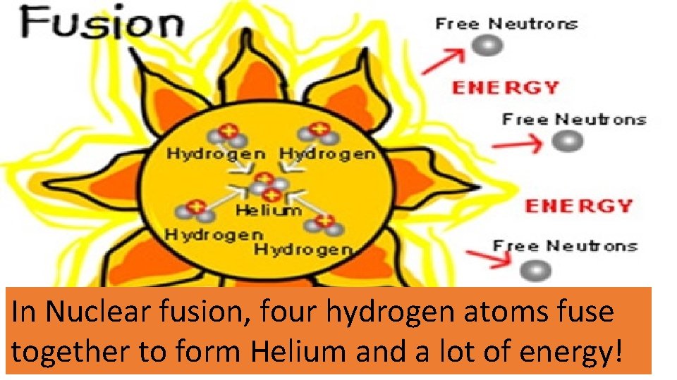 In Nuclear fusion four hydrogen atoms fuse together