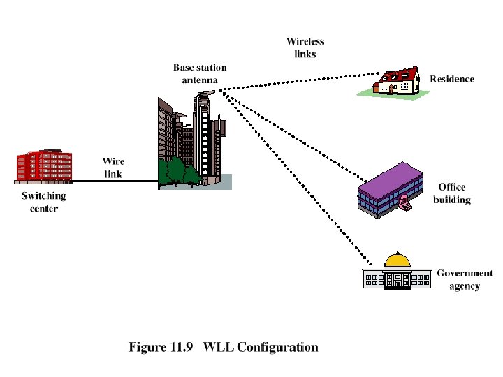 Cordless Systems and Wireless Local Loop Chapter 11