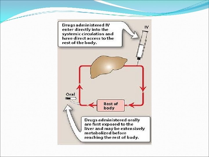 ABSORPTION OF DRUGS DR SOBAN SADIQ Pharmacokinetics Absorption