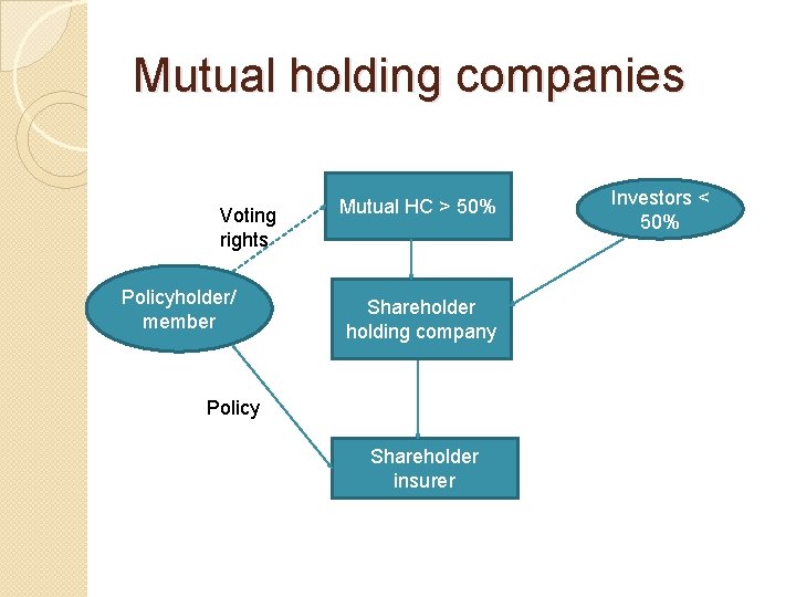 Hybrid Structures why Mutual Insurance and Takaful in