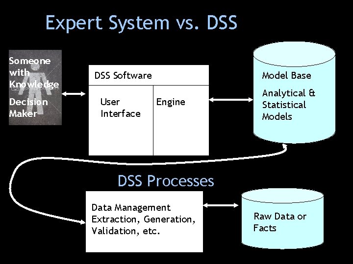 DSS Decision Support Systems and AI Artificial Intelligence