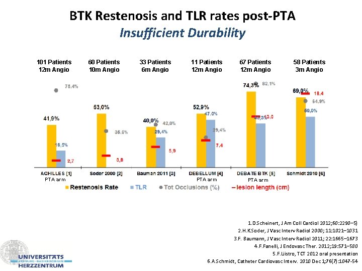 Role of Stenting in BTK Intervention Thomas Zeller