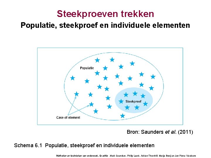 Hoofdstuk 6 Steekproeven trekken Methoden en technieken van