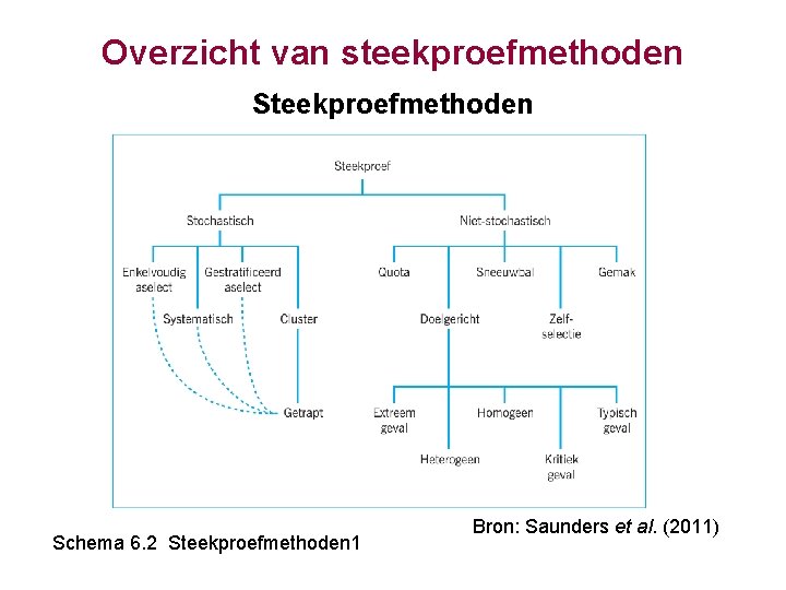 Hoofdstuk 6 Steekproeven trekken Methoden en technieken van