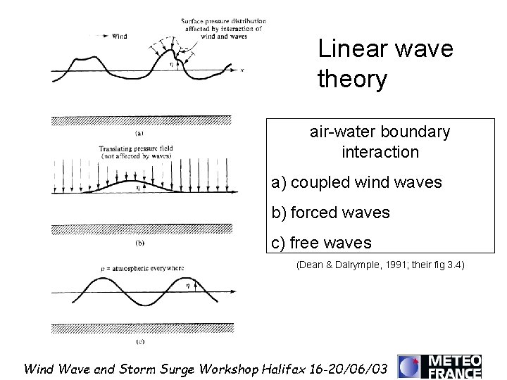 SWELL WAVES concepts and basis JeanMichel Lefvre MeteoFrance