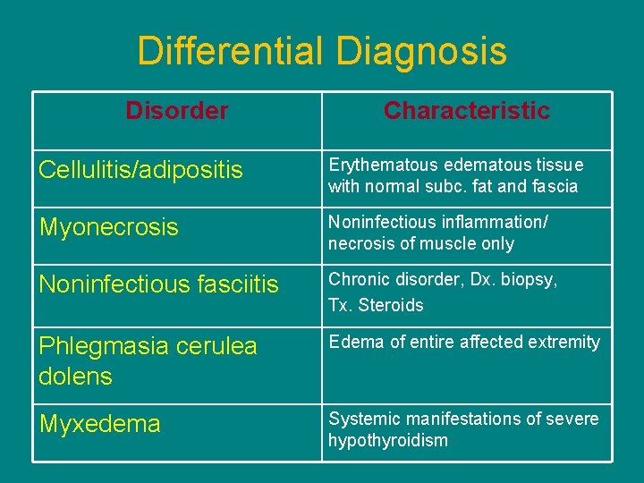 Necrotizing Fasciitis Current Concepts and review of the